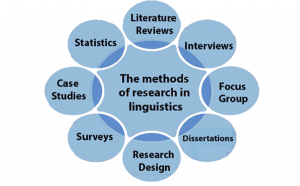 Explore The Linguistics Research Fields of Study and Topics